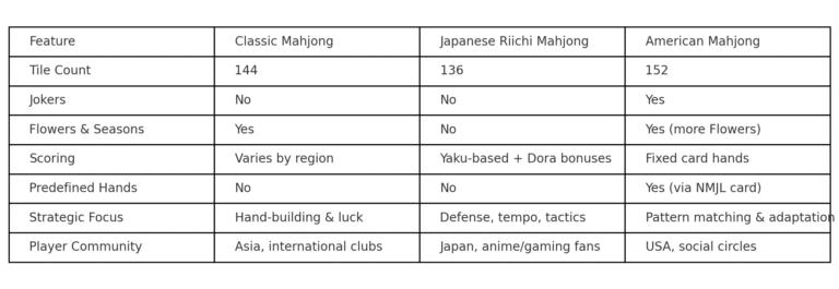Understanding the 3 Main Types of Mahjong: Chinese Classic, Japanese ...